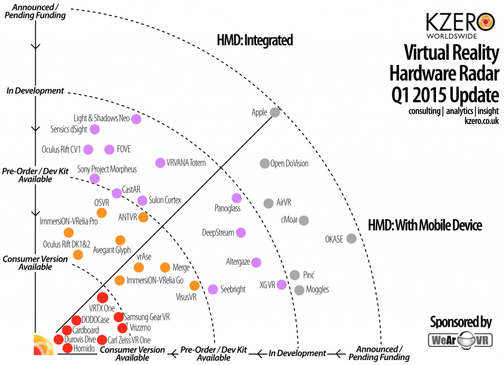 Virtual Reality Hardware Radar Q1 2015 Update » KZero Worldswide