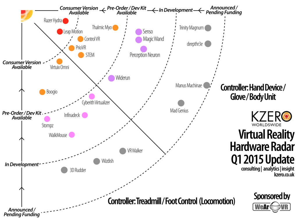 Virtual Reality Hardware Radar Q1 2015 Update » KZero Worldswide